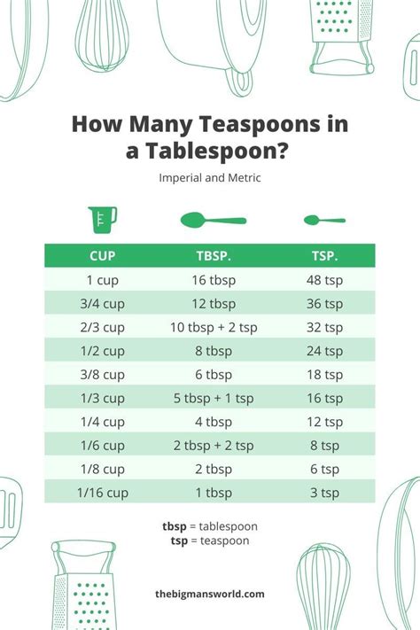 How Many Teaspoons In A Tablespoon Conversion Chart The Big Man S World Artofit
