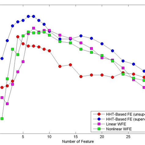 Comparison Of Classification Accuracies Between Wavelet Based And