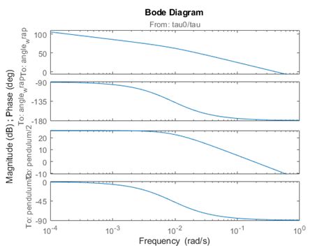 troubleshoot linearization results at command line