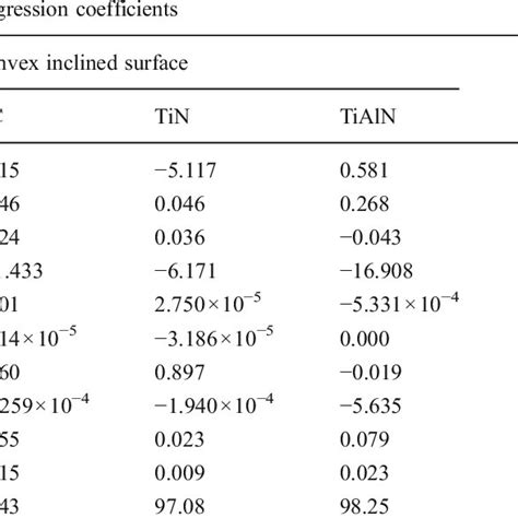 Polynomial Regression Coefficients And Correlation Coefficients