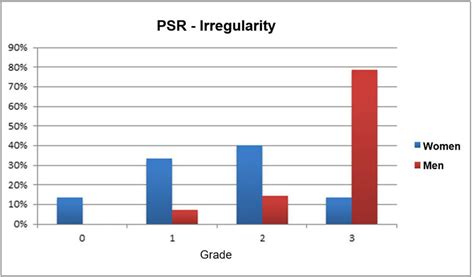 Classification Of Grades Of Irregularity Of PSR Tracings In Percentage Download Scientific
