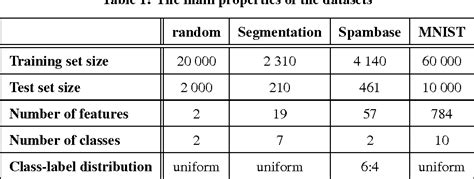 table 1 from differentially private linear models for gossip learning
