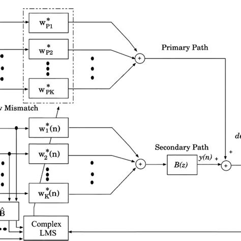 block diagram of the whole anc system with sinusoidal reference signals