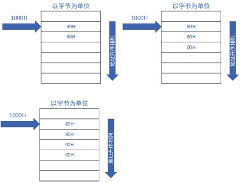 8086中的操作数存储器操作数 Csdn博客