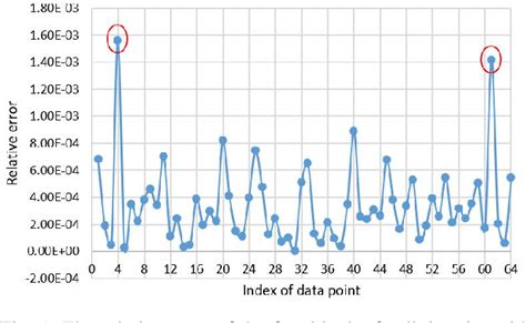 Figure 1 From Towards Guaranteeing Error Bound In Dct Based Lossy