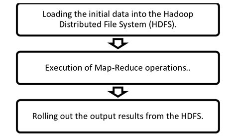Process Flowchart Of Big Data Framework A Loading The Initial Data