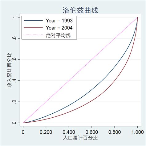 Stata经济指数构建系列（2）基尼系数和洛伦兹曲线 知乎