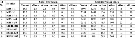 Effect Of Peg Induced Moisture Stress On Shoot Length And Seedling