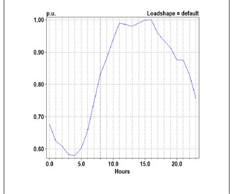 5 The Normalized Load Patterns Of Residential Loads Download Scientific Diagram