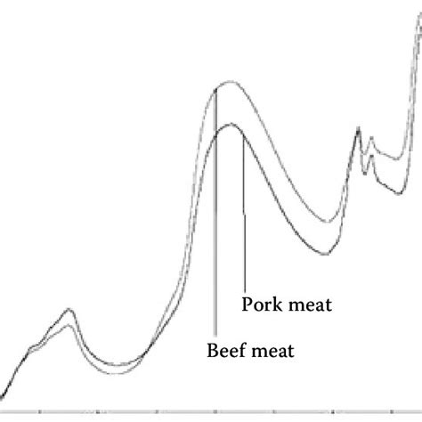 Illustration Of Nir Spectra Of Pork And Beef Download Scientific Diagram