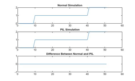 Verify Generated Code On Nvidia Targets Using Pil In Simulink Matlab