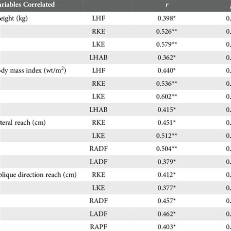 showing correlation r and p values between demographic characteristics