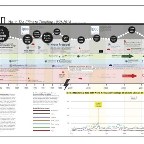 Mapping Climate Communication No 1 The Climate Timeline J Boehnert 2014 Download