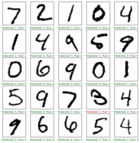 Github Nafisalawalidrisbuilding A Cnn To Classify Handwritten