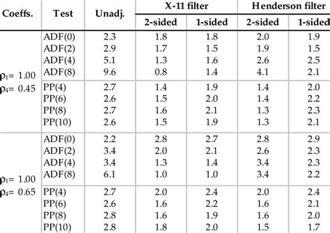 Size Of Unit Root Tests Download Table