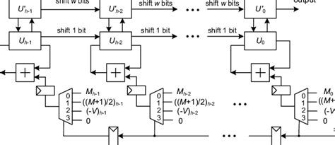 Part Of Systolic Modular Divider Download Scientific Diagram