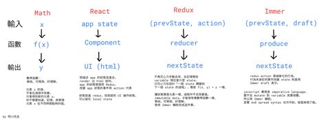 學習 React Redux Immer 與數學的筆記 Devstw