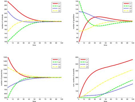 Population Based Model Simulation Results With Complex Function