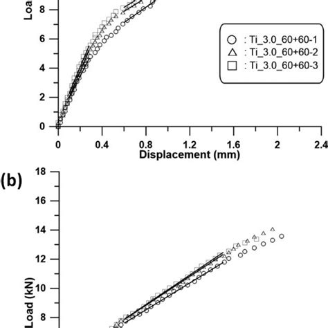 The Load Vs Displacement Diagrams For Nanocomposite Laminates With A Download Scientific
