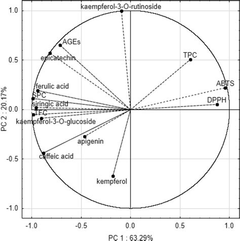 Principal Component Analysis Of TPC TFC Individual Polyphenols Sum Download Scientific