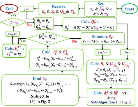 The Flowchart Of The Algorithm Used To Calculate P J− S J 1