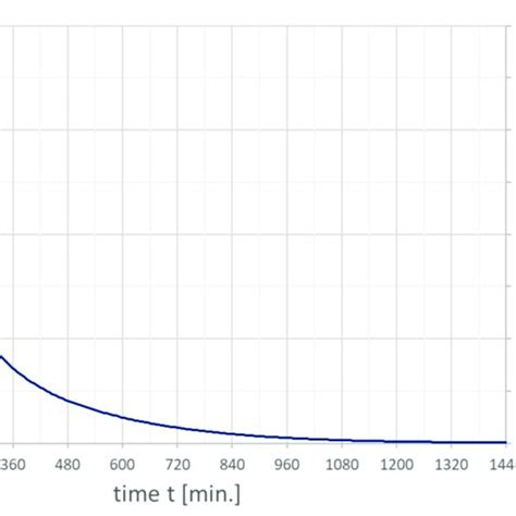 Determined Hydrograph For The 50 Year Rainfall Event With Runoff