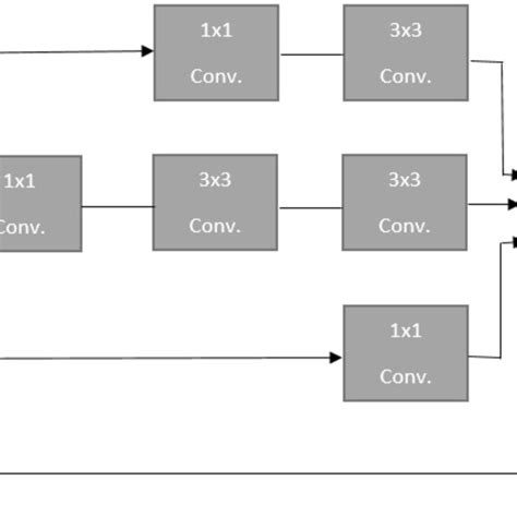 An Inceptionnet V2 Structure Flow Download Scientific Diagram