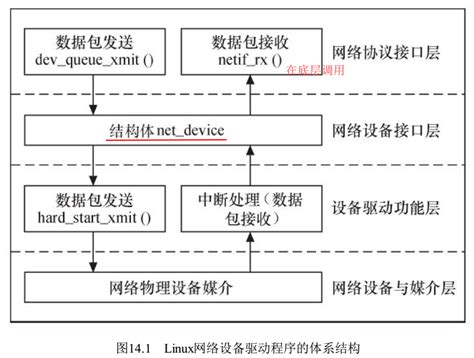 《linux设备驱动开发详解》笔记——14 Linux网络设备驱动 Csdn博客 《linux设备驱动开发详解》笔记——14 Linux网络设备驱动 Csdn博客