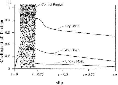 Figure 1 From Fuzzy Control Algorithm For Automotive Traction Control