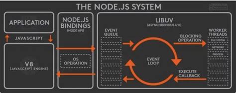 Nodejs Eventloop Systeminteractions Nitish Saini