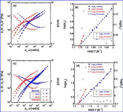 A Master Curves Of G′ G′′ And Tanδ With T Ref 300 °c And B