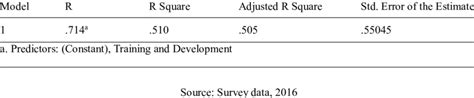 Model Summary Of Regression Download Table