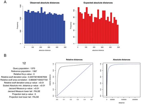 A Toy Example Of Absolute Distance Correlation A Histograms Of The