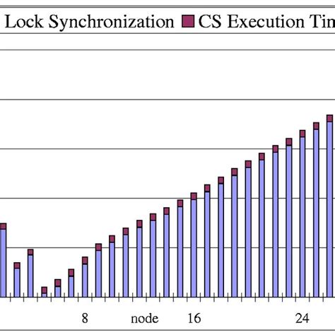 Lock Synchronization And Cs Times In Pnn Over Treadmarks Download