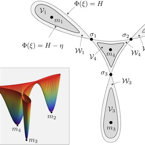 Left An Example Of The Potential Function Download Scientific