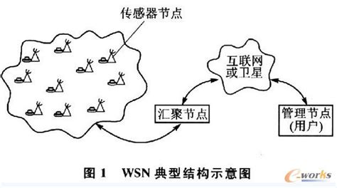 tinyos01：无线传感网络 wsns 相关概念介绍 wsns结构 csdn博客
