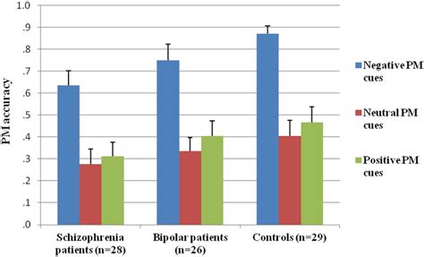 Means Standard Errors Of Pm Accuracy In Negative Neutral And