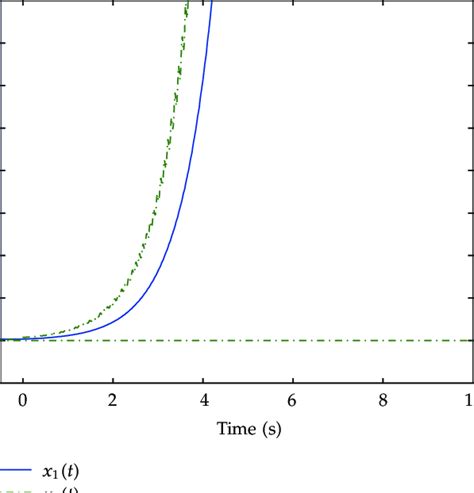 State Trajectories Of The Open Loop Subsystem 2 Download Scientific