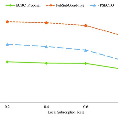 Hierarchical Pubsub System For Microservices Based Iot Applications