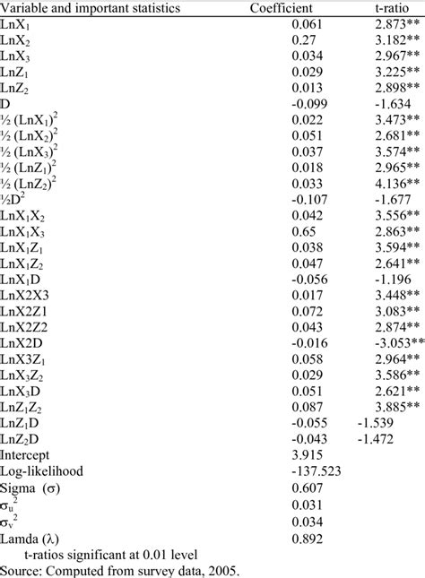 Estimated Translog Production Frontier For Food Crops Farmers In Imo State Download
