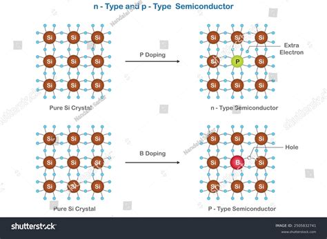 N Type Semiconductors Doped With Phosphorus P Over 2 Royalty Free