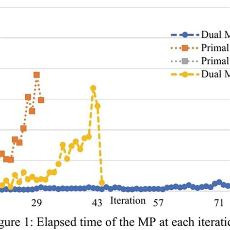 Elapsed Time Of The Master Problem Mp At Each Iteration Download