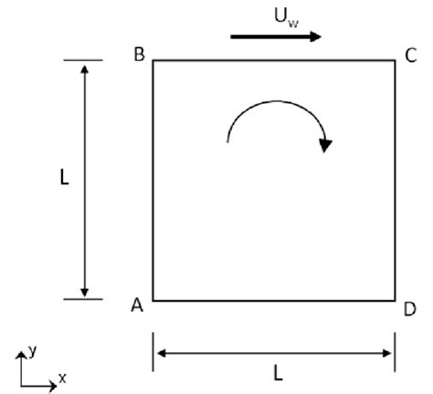 Configuration Of Lid Driven Cavity Download Scientific Diagram