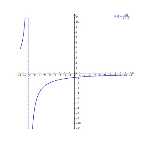 Solved Let The Function F Be Defined By The Equation Yfx Where X