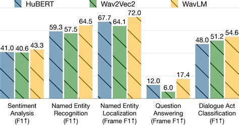 on the evaluation of speech foundation models for spoken language