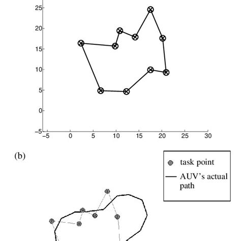 A Paths Generated For The TSP From Matlab B Field Test Results T