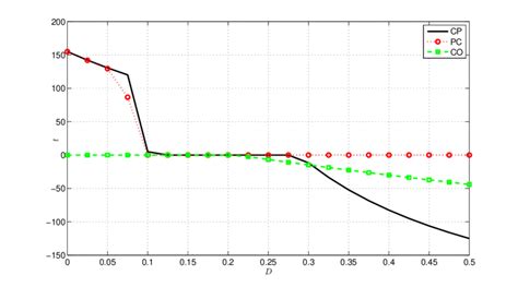 Optimal Net Import At Node R With Respect To D Download Scientific