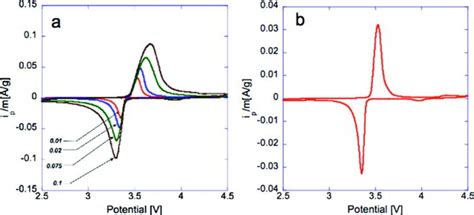 Does Anychart For Android Or Scichart Support Not Ascending X Axis Stack Overflow