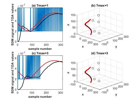 Sdm Signals Original And Reconstructed Toa Values And Localized Paths
