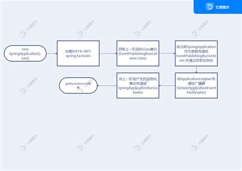 SpringApplication run getRunListeners 阿里云开发者社区